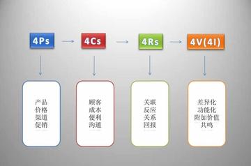 4V营销理论-快懂百科